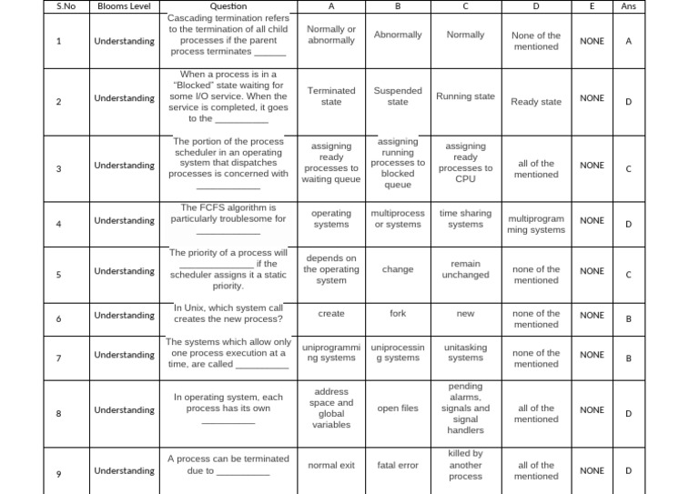 Operating System - MCQs - Unit-2 | PDF
