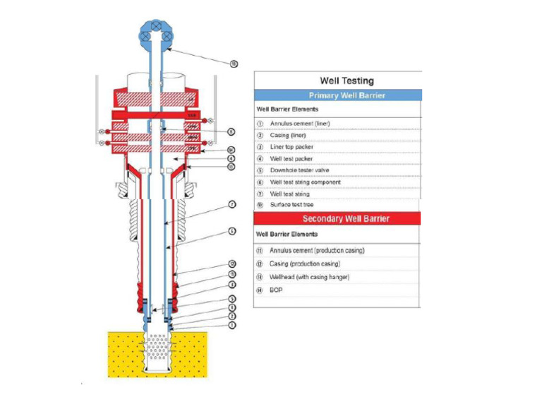 Well Barriers Schematic For WT Phase | PDF