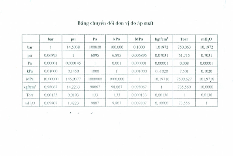 Bang Chuyen Doi Don VI Do Ap Suat | PDF