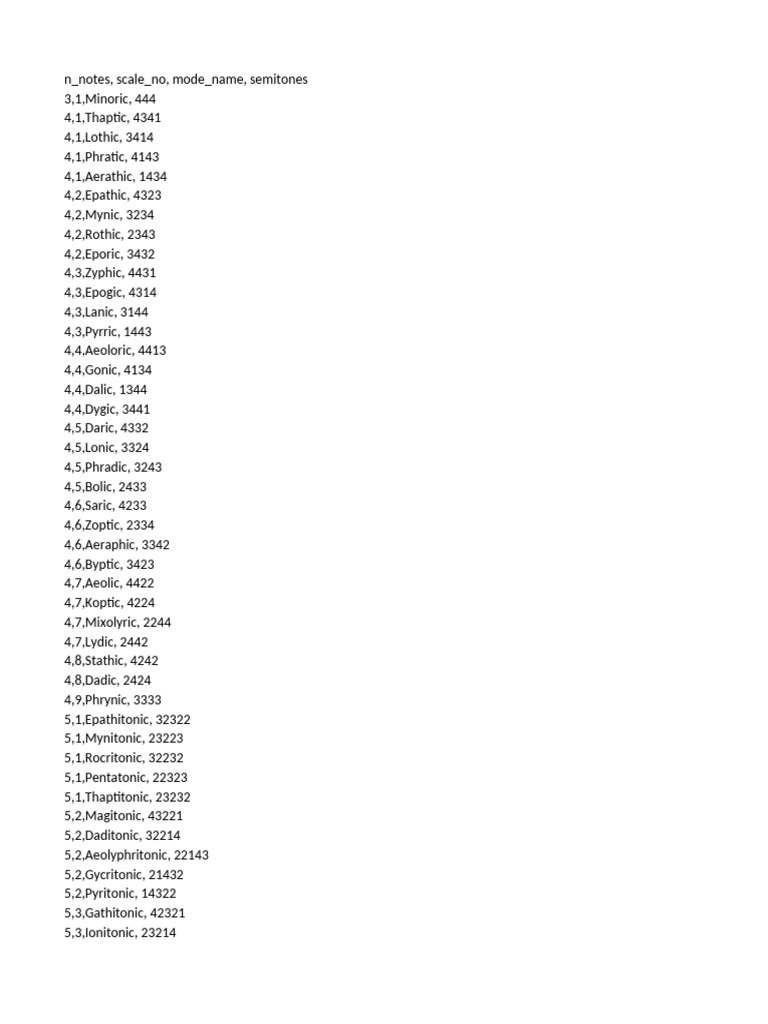 Scale List | PDF