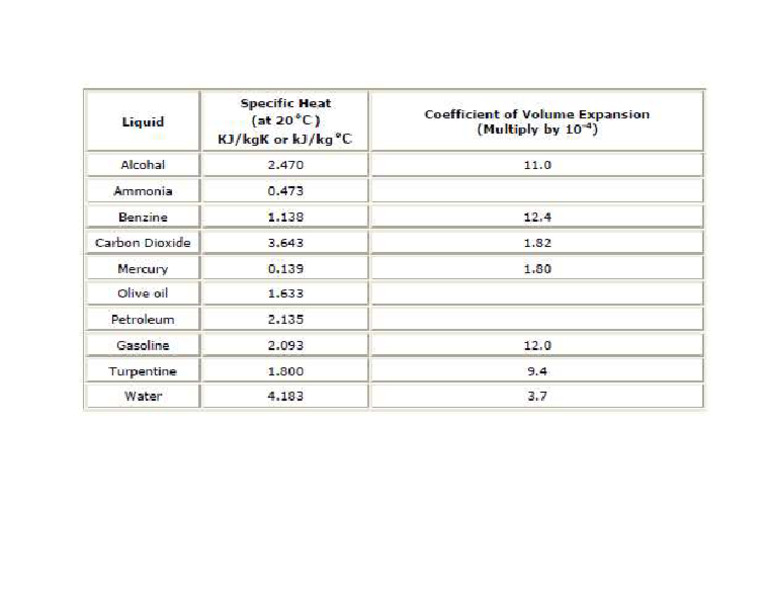 Specific Heat and Volume Expansion For Liquids | PDF