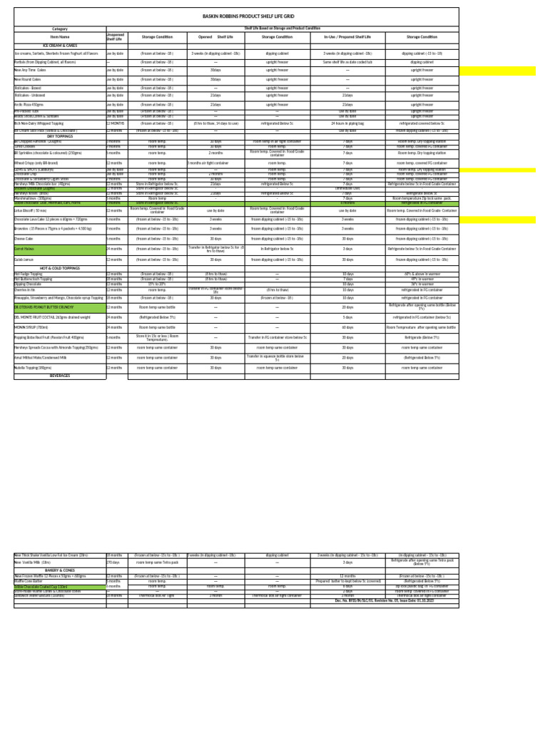 Shelf Life Chart Revised As On 01.10.23 | PDF