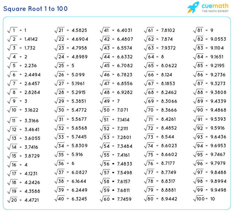 Square Root 1 To 100 | PDF