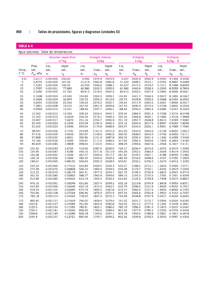 Tablas de Cengel | PDF