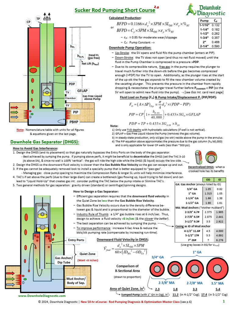 Sucker Rod Pumping Short Course v.2.0 | PDF