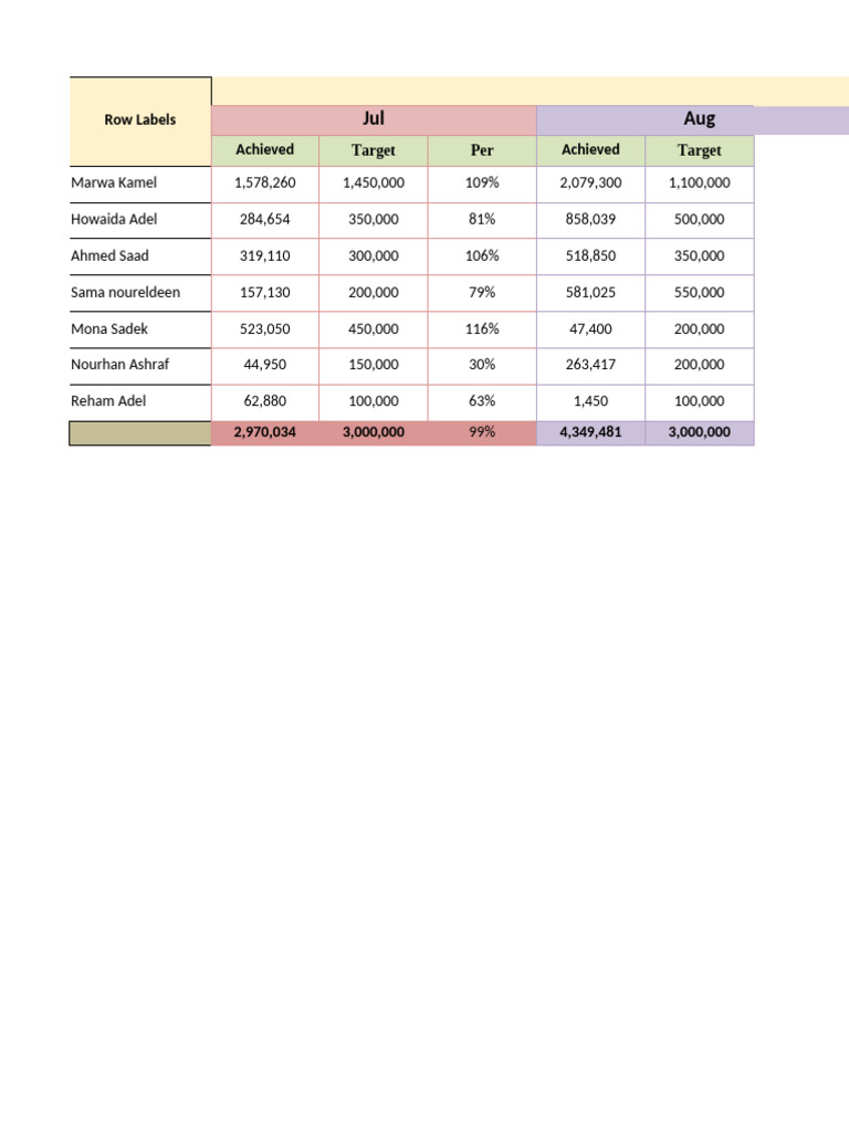 Q1 Jul Aug: Row Labels Achieved Achieved | PDF