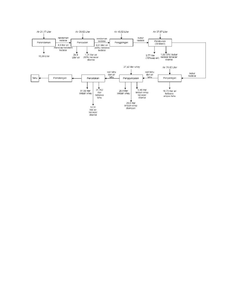 Diagram Alir Tahu | PDF