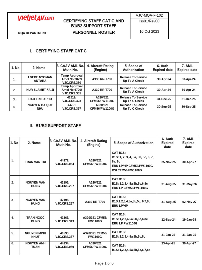CERTIFYING STAFF CAT C AND B1-B2 SUPPORT STAFF ROSTER Iss 19.04.2024 | PDF