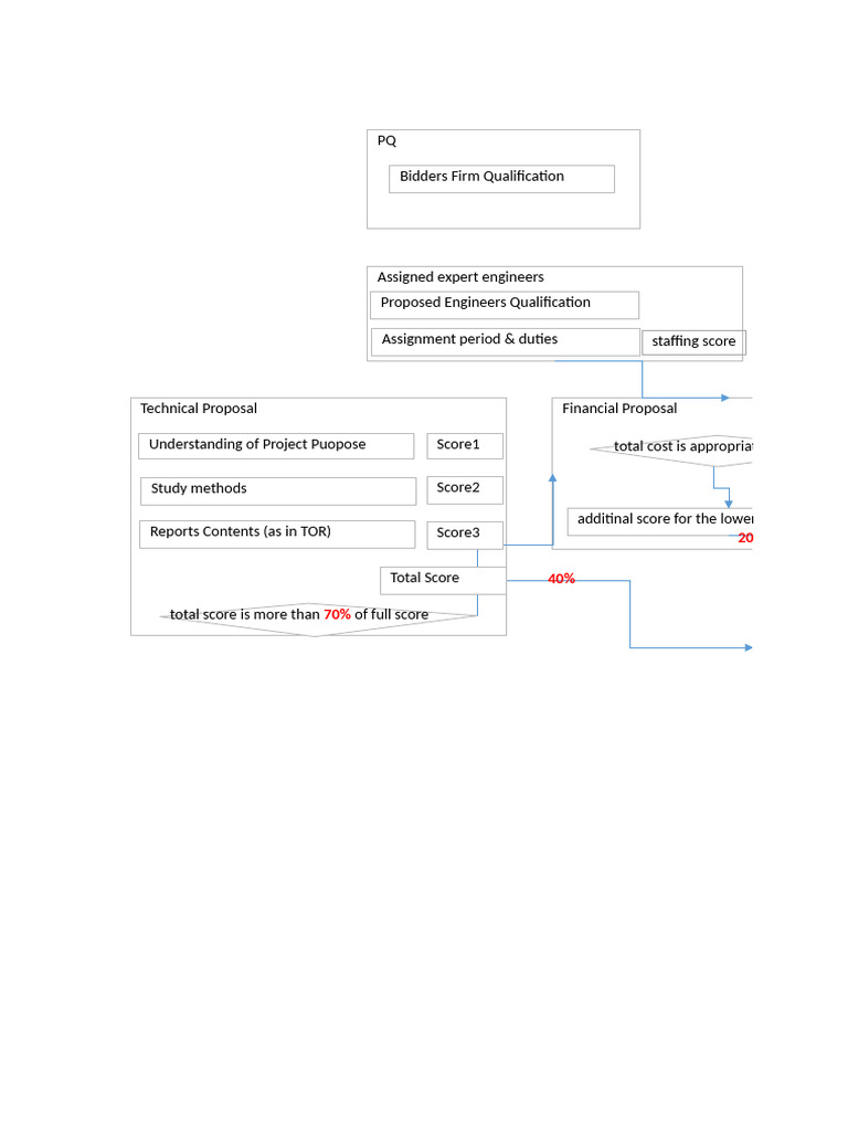 FS Proposal Scoring Method | PDF