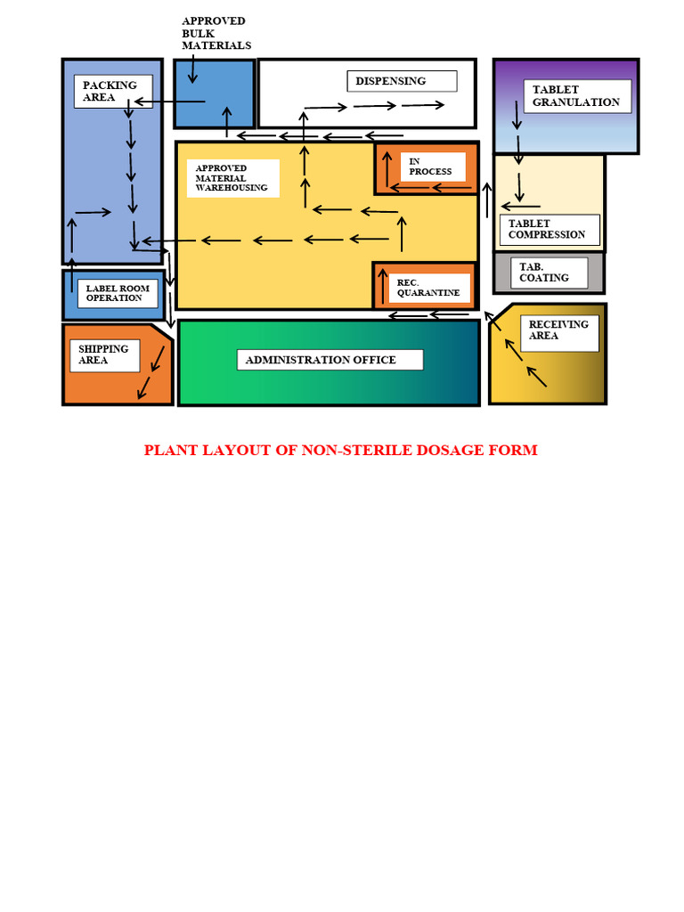 Non Sterile Plant Layout - 033232 | PDF