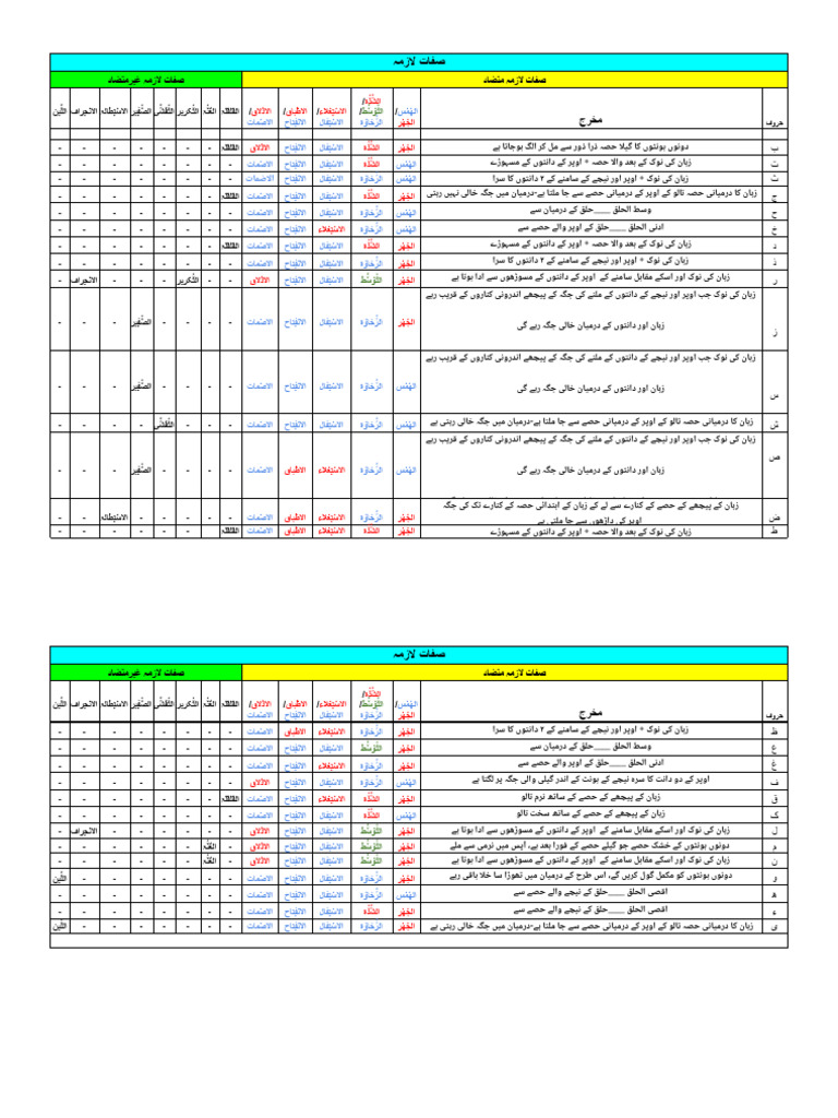 Sifaat e Laazimah Chart With Makharij - 240904 - 050616 | PDF