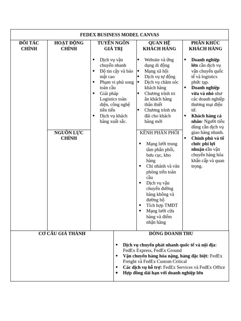 Fedex Business Model Canvas | PDF