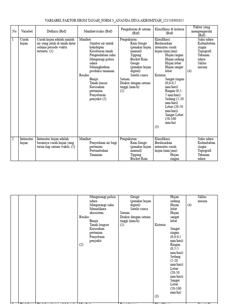 VARIABEL Faktor Erosi Tanah - ANANDA DINA AKROMIYAH - 221510301015 | PDF