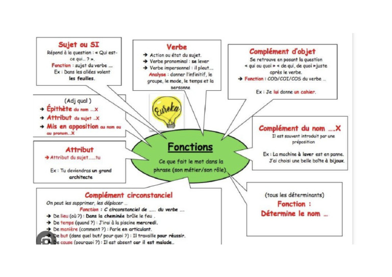 Les Fonctions Grammaticales | PDF