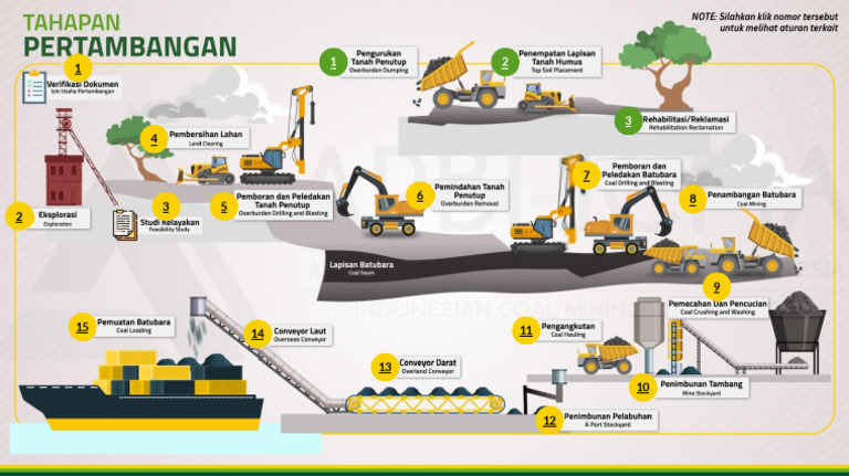 Bisnis Proses Pertambangan | PDF