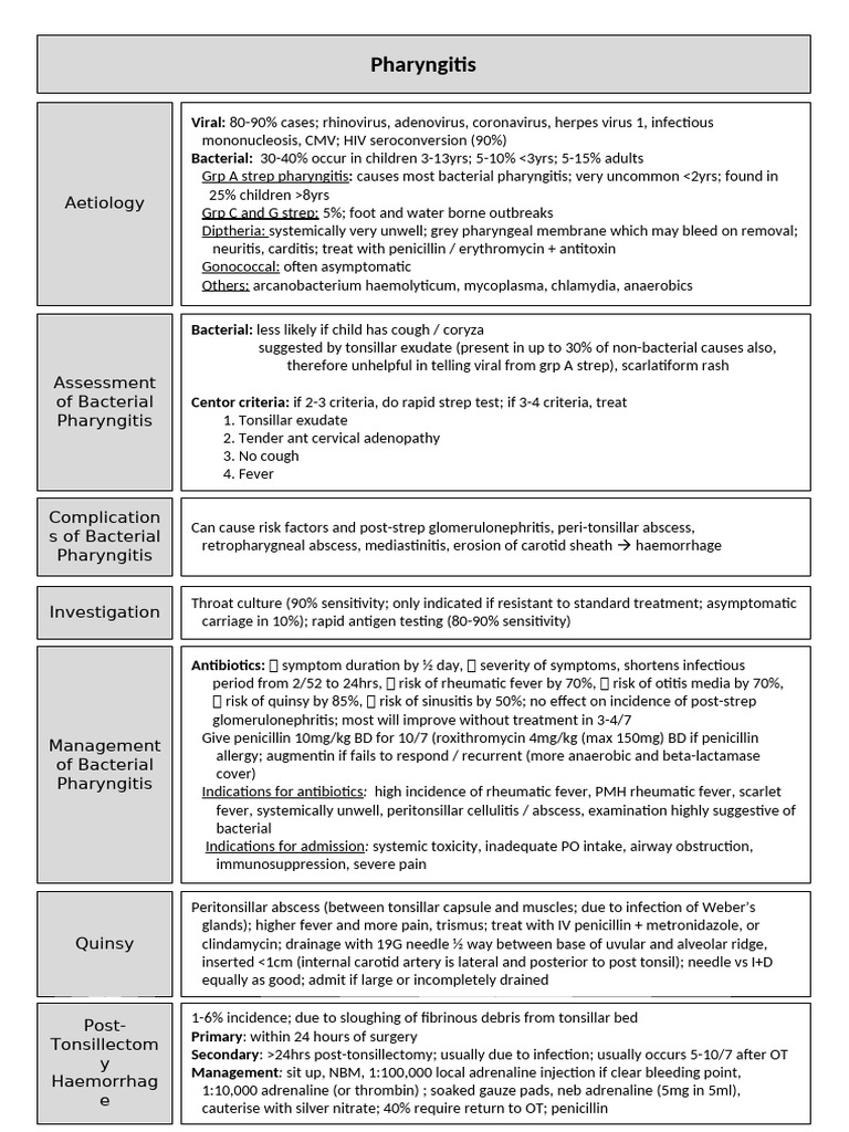 Pharyngitis | PDF