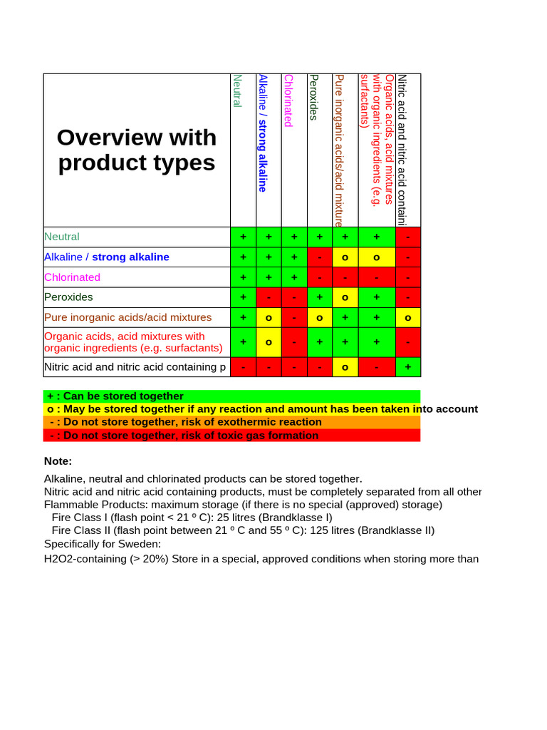 Chemical Segregation Matrix | PDF