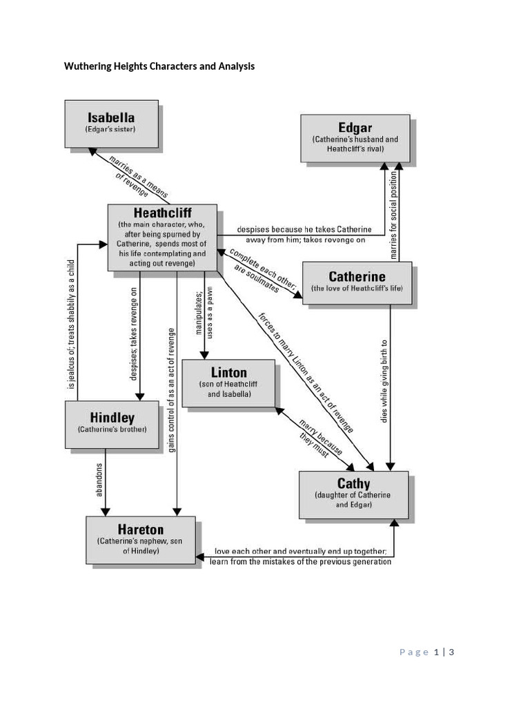 Wuthering Heights Characters and Analysis | PDF