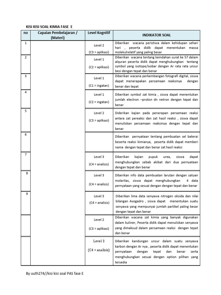 KISI KISI SOAL KIMIA FASE E SMT GNP | PDF