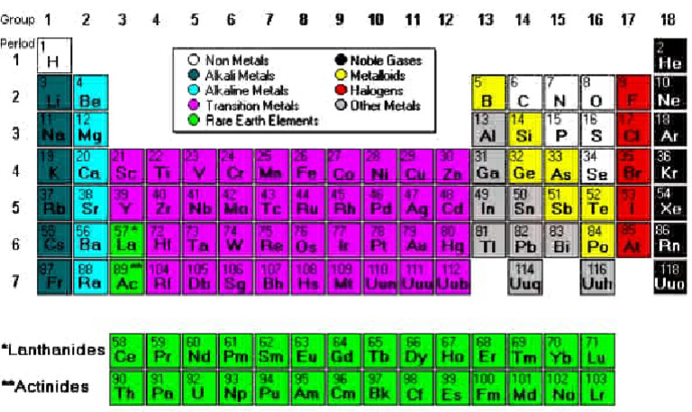 Chemistry Comprehensive Periodic Table | PDF | Materials | Metals