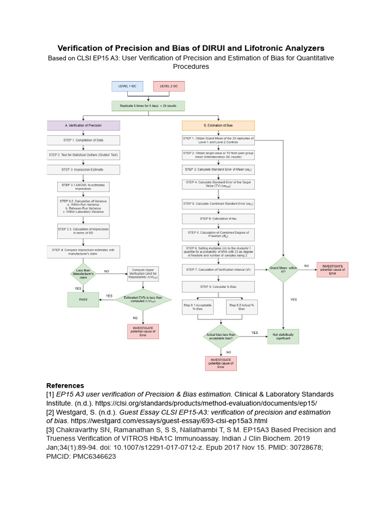 Verification of Precision and BIAS of DIRUI and Lifotronic Analyzers | PDF