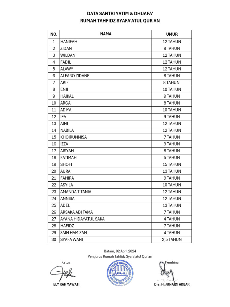 Data Santri Yatim & Dhuafa' RTQ-SQ | PDF