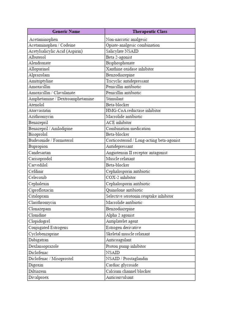 Therapeutic Class - Sheet1 | PDF
