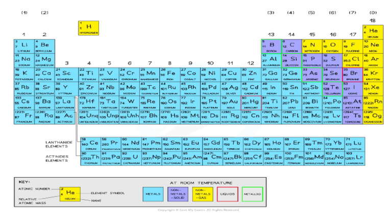 O Level 5070 Periodic Table | PDF