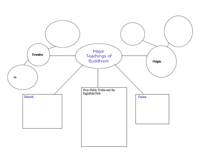 Major Teachings of Buddhism Graphic Organizer | PDF | Religion ...