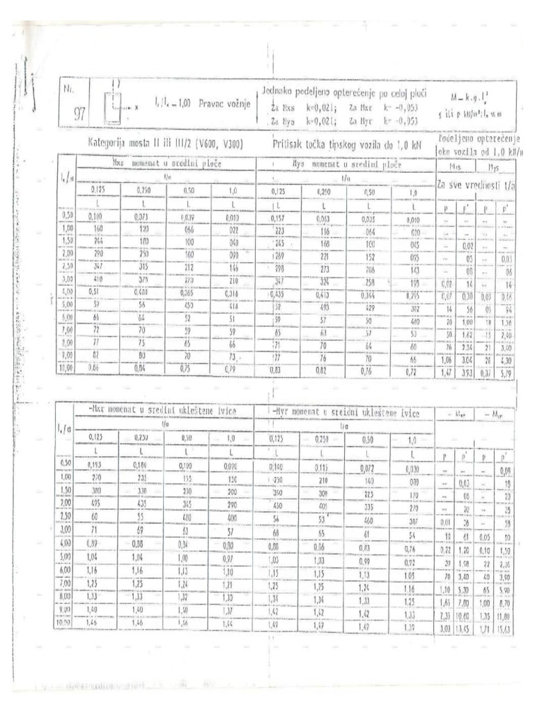 Rishove Tablice | PDF