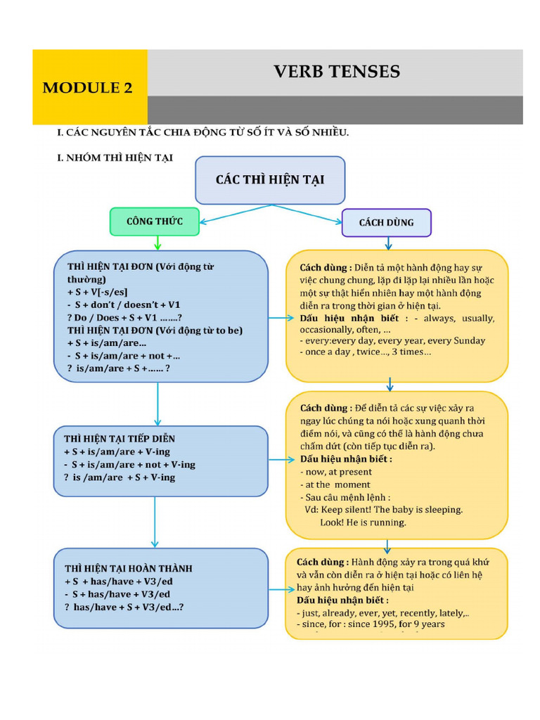 2 Tenses | PDF