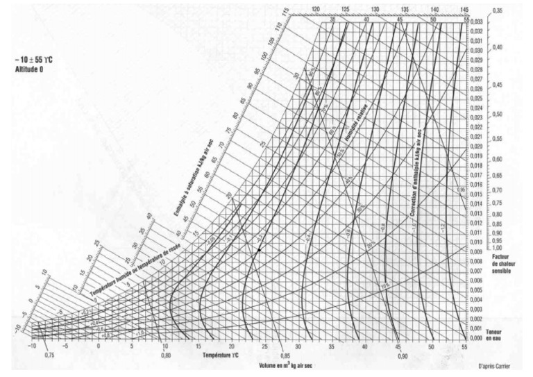 Diagramme Rectangulaire de L'air Humide | PDF