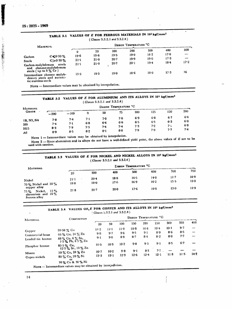 IS 2825 - Part - 2 | PDF