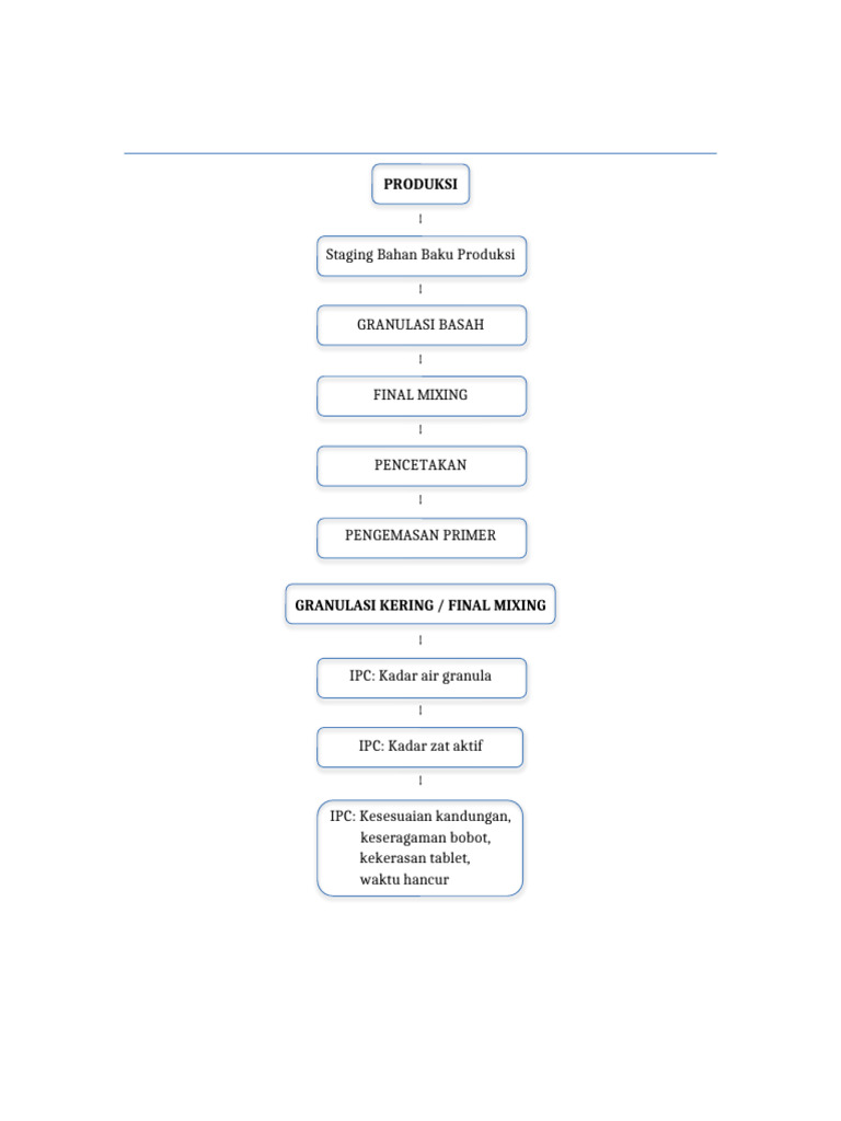 Flowchart Produksi | PDF
