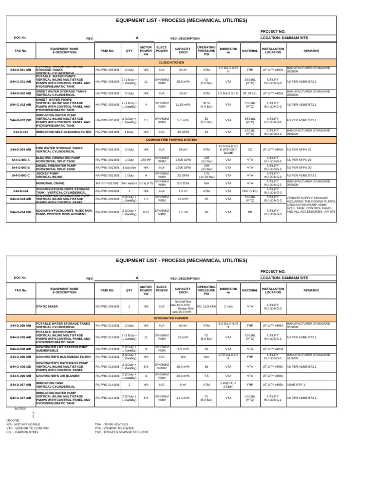 Process Equipment List | PDF