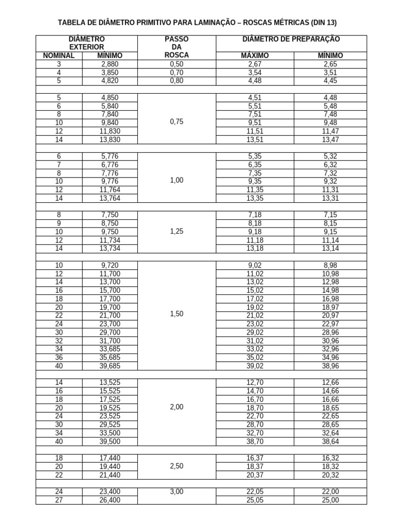 Métrica - Tabela de Diâmetro Primitivo para Laminação | PDF