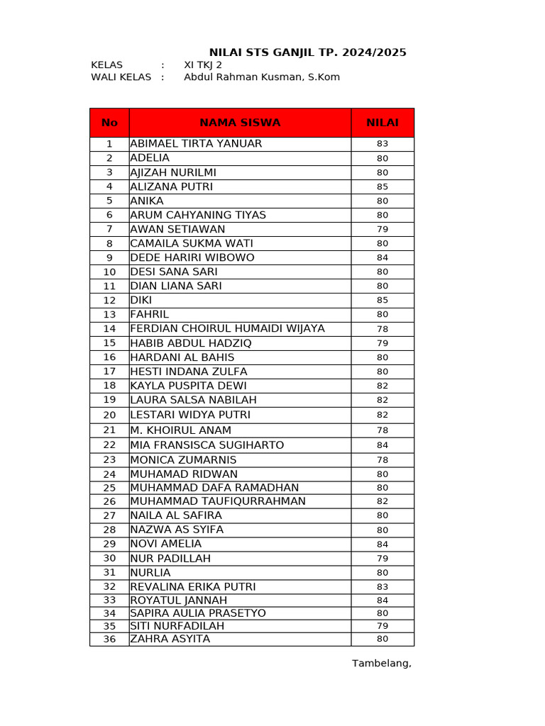 Nilai Rapot STS Ganjil 2024-2025 Untuk Guru Mapel Kelas XI Sultan Salahuddin | PDF