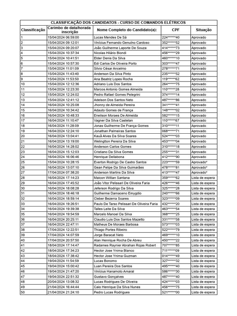 Planilha Editada Dados Curso de Comandos Elétricos - Lista de Convocados e Lista de Espera | PDF