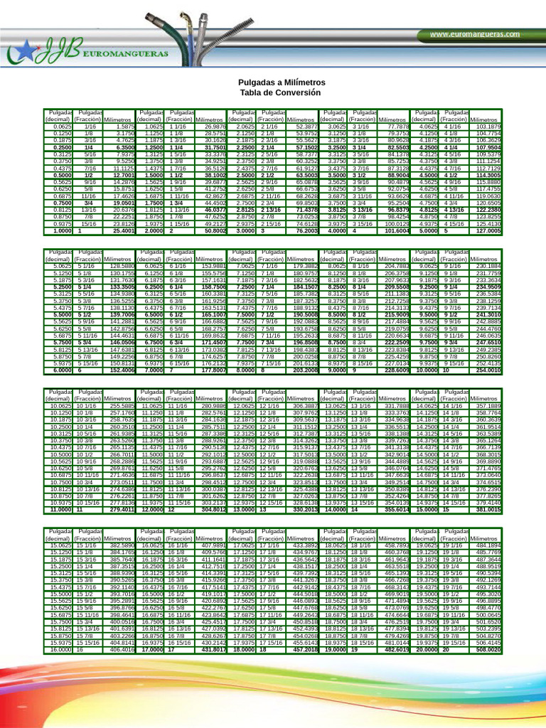 Tabla de Conversion Pulgadas A Milimetros | PDF