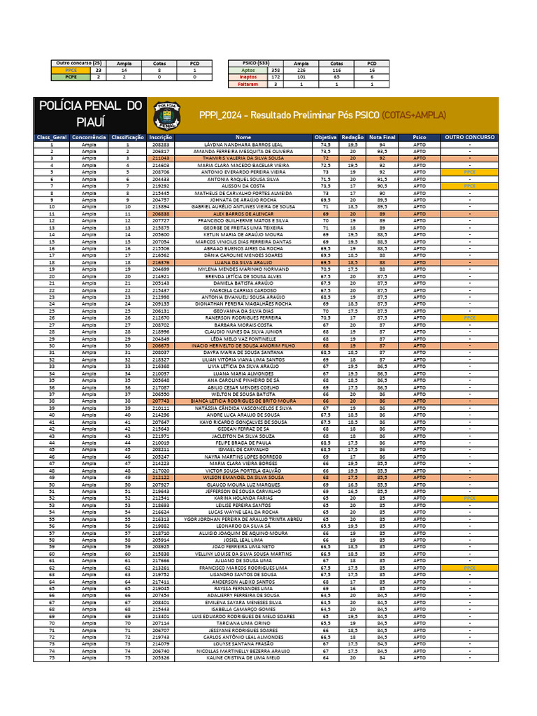 4.0 (PPPI) Resultado Preliminar POS PSICO (Ampla+Cotas+PCD) - 1-2 | PDF