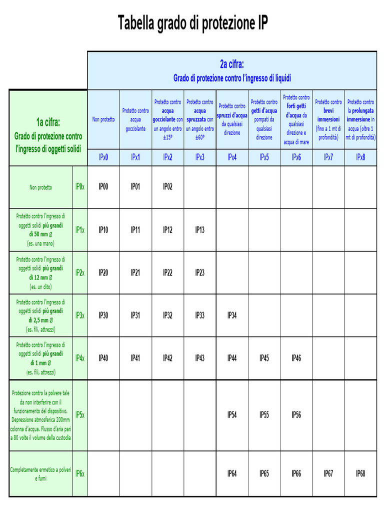 Tabella Grado Di Protezione IP | PDF
