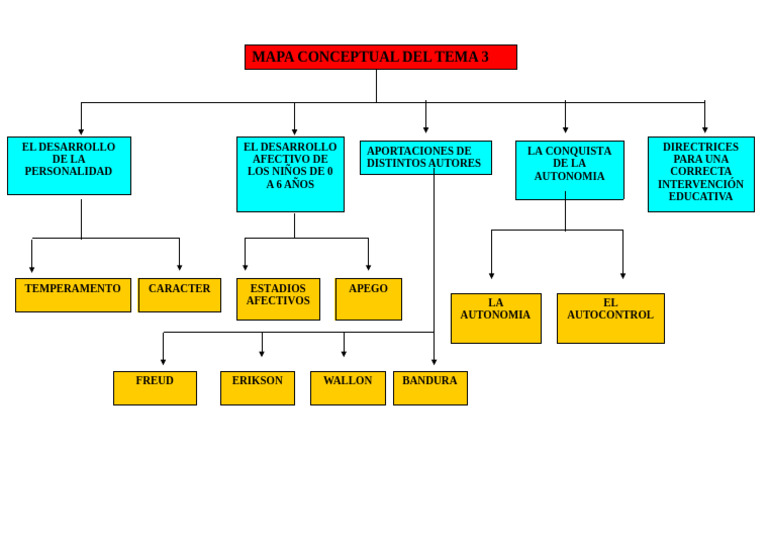 Mapa Conceptual Tema 3 | PDF
