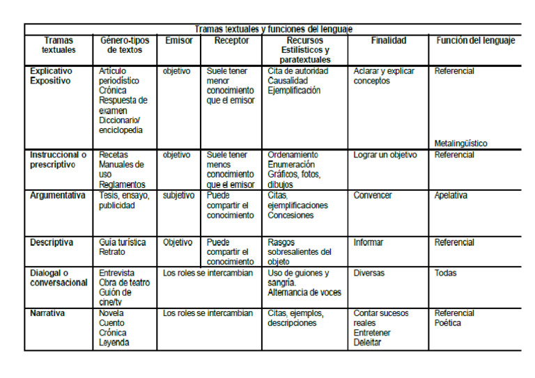 Trama y Funcion Cuadro | PDF