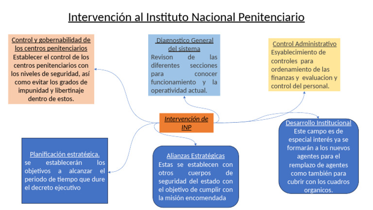 Diagrama o Mapa Mental | PDF