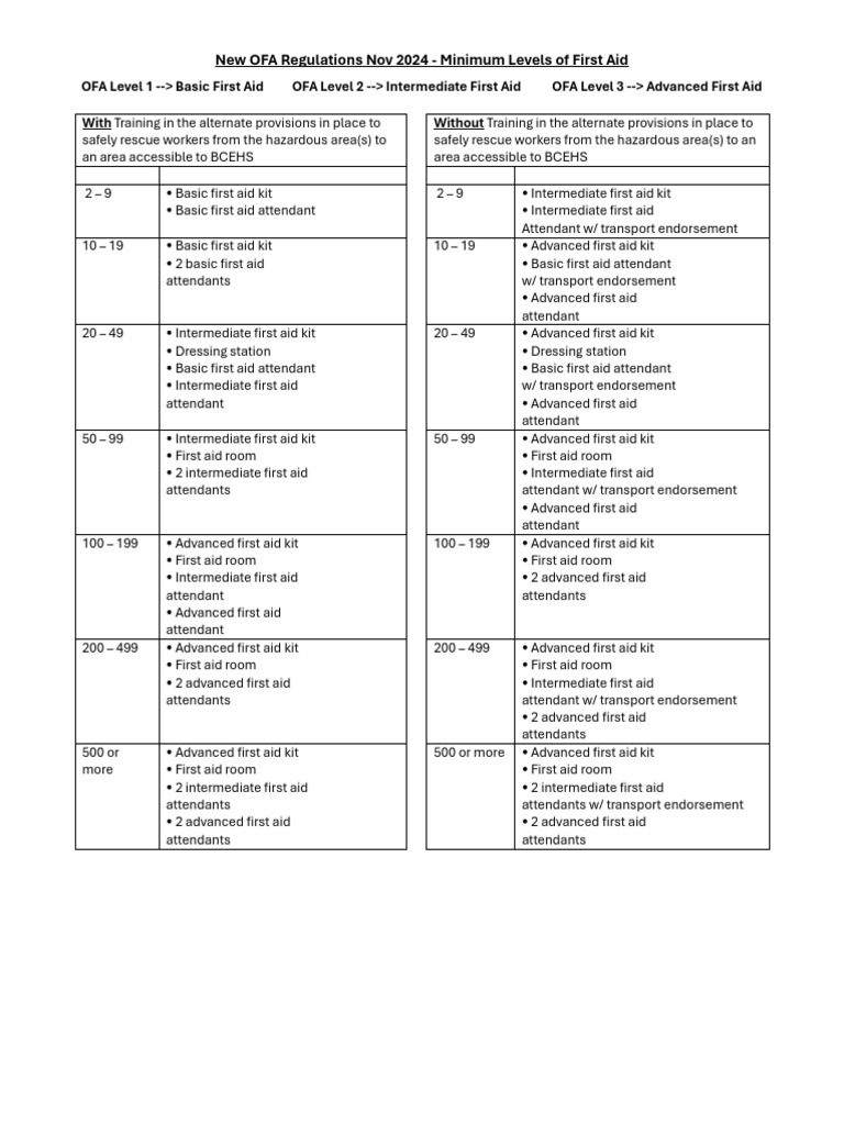 New OFA Regulations Nov 2024 - Minimum Levels of First Aid | PDF
