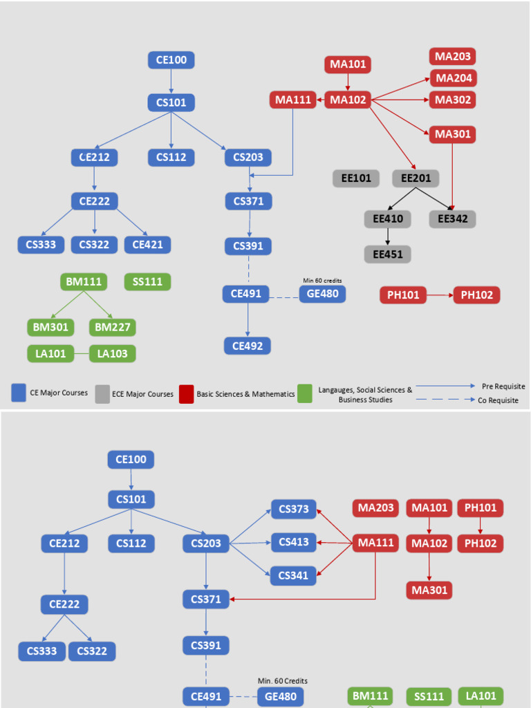 Computer Engineering: CE100 MA101 MA102 MA111 MA204 MA302 MA301 MA203 | PDF