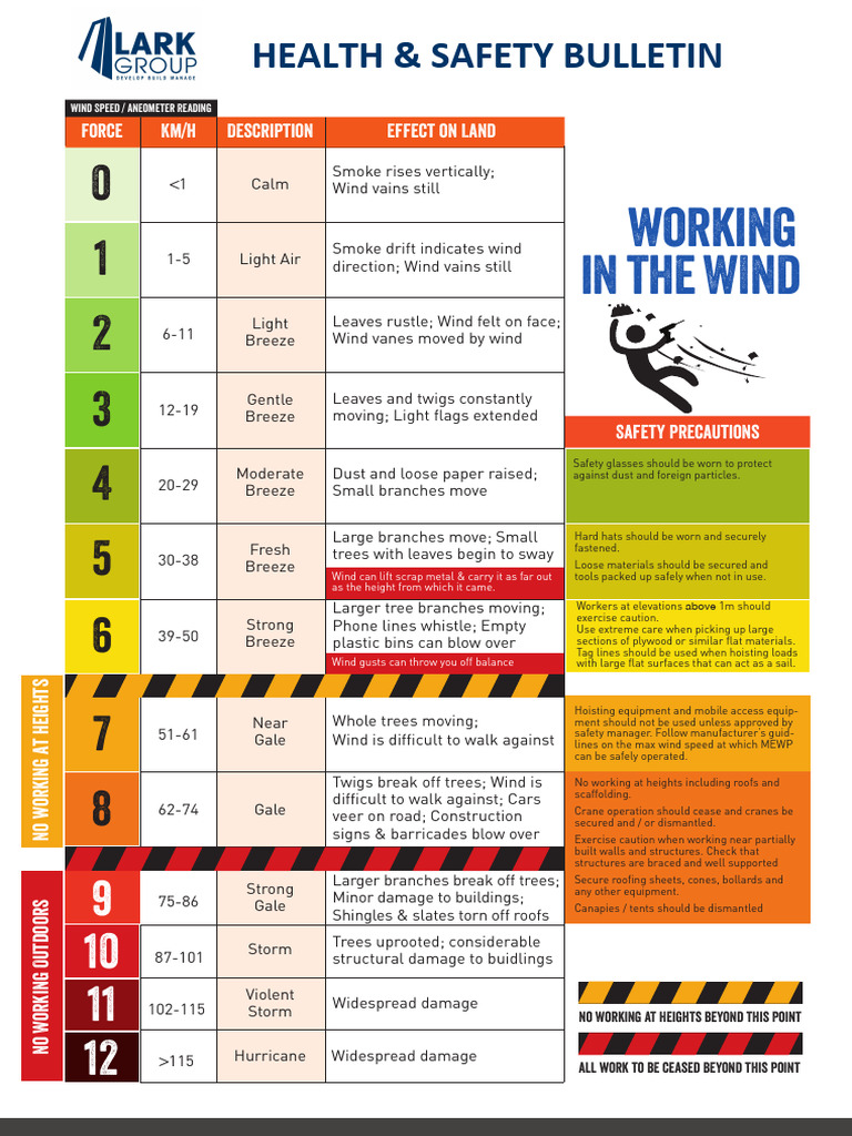 Lark H&S Bulletin - Wind Safety | PDF