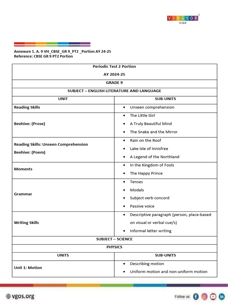 Annexure 1. A. 9 VH Cbse GR 9 Pt2 Portion Ay 24 25 | PDF