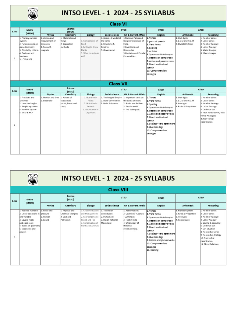 VI TO X CLASS INTSO LEVEL - 1 SYLLABUS (24-25) .PDF - Displayname VI TO ...