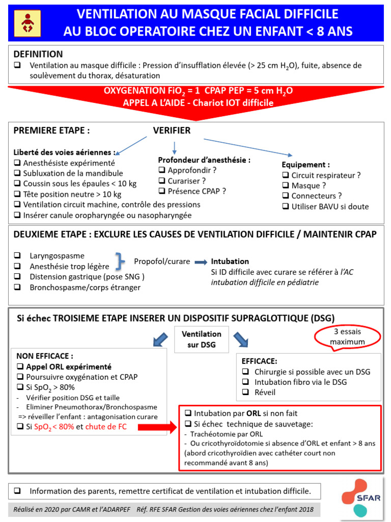 Acc Ventilation Difficile Chez L Enfant 2020 | PDF